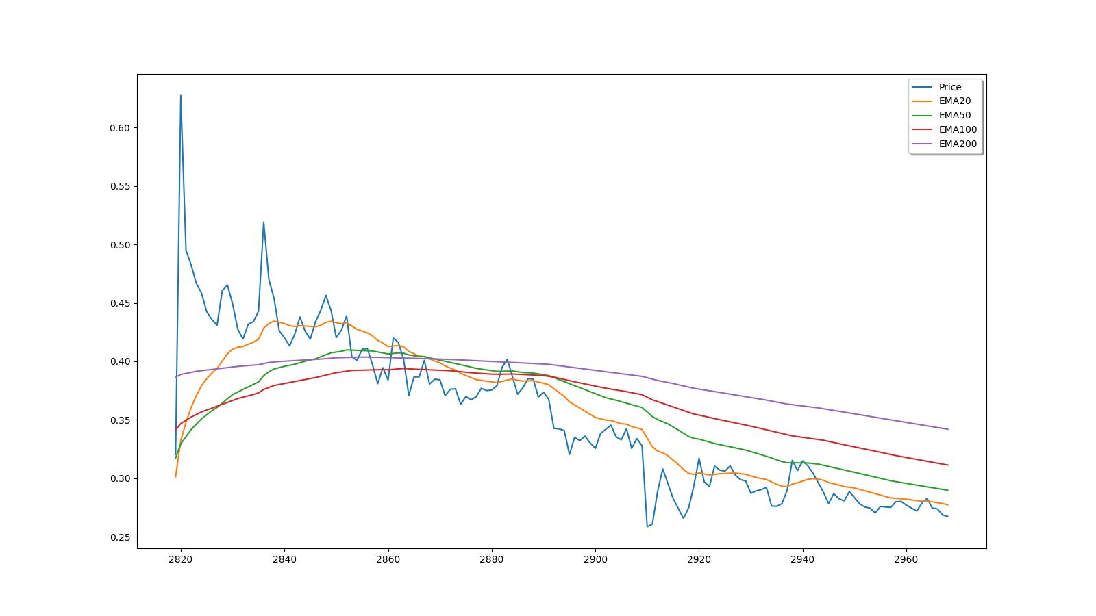 Kyber Network Crystal Legacy Exponential Moving Averages
