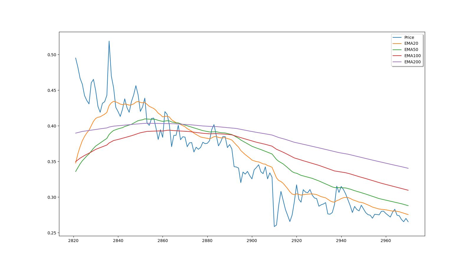 Kyber Network Crystal Legacy Exponential Moving Averages