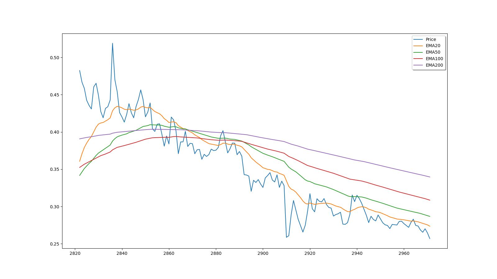 Kyber Network Crystal Legacy Exponential Moving Averages