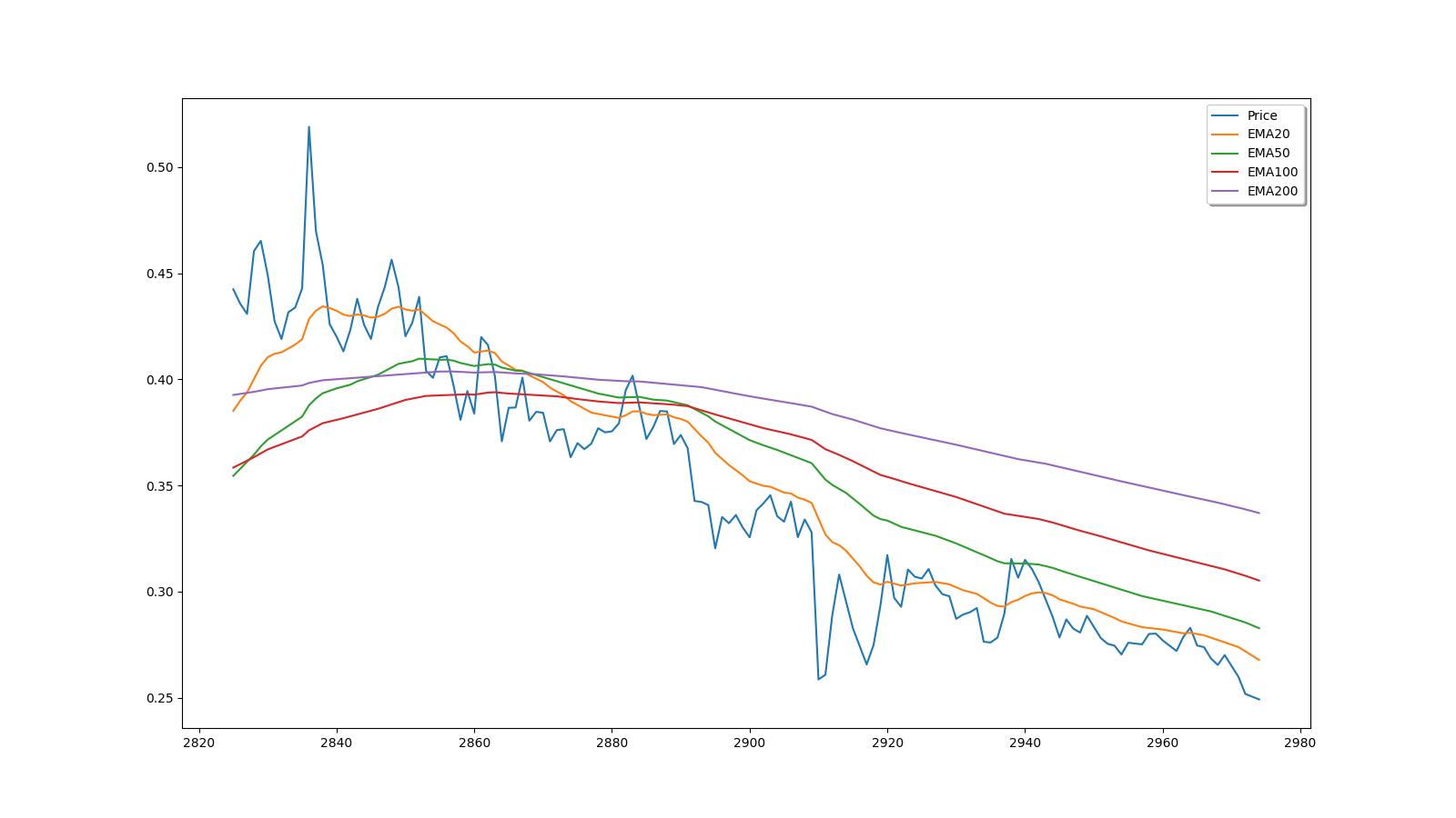 カイバー Exponential Moving Averages
