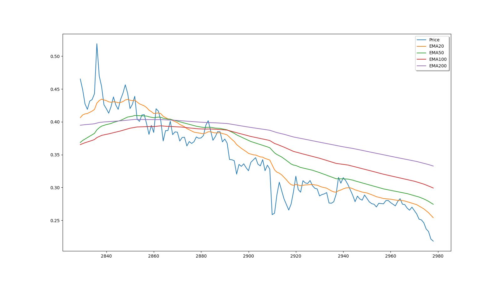 Kyber Network Crystal Legacy Exponential Moving Averages