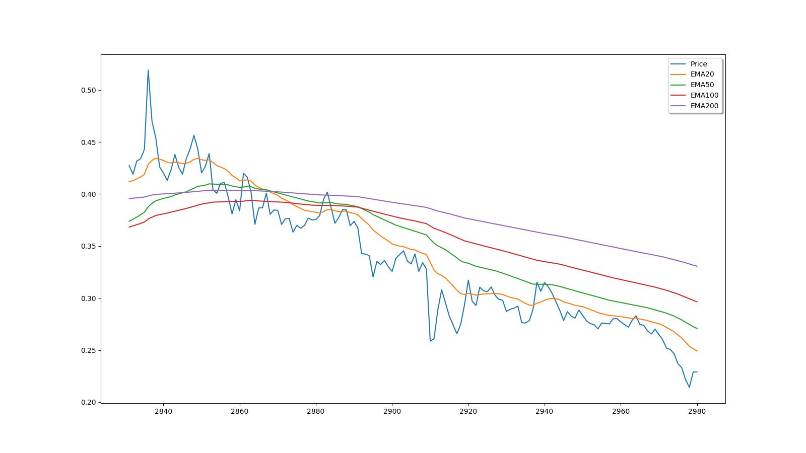 Kyber Network Crystal Legacy Exponential Moving Averages