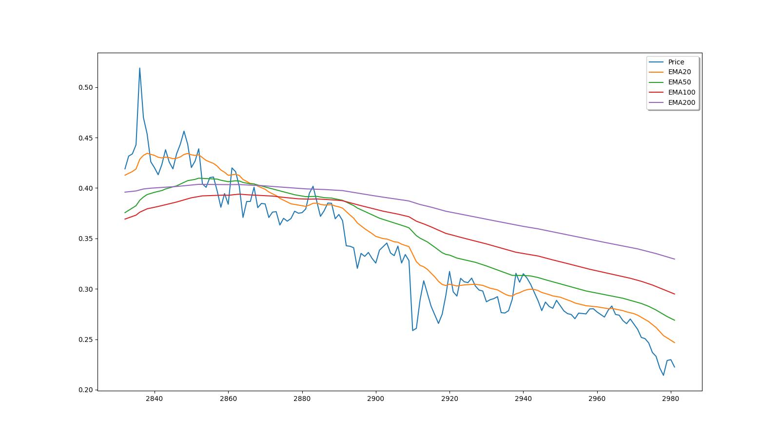 Kyber Network Exponential Moving Averages