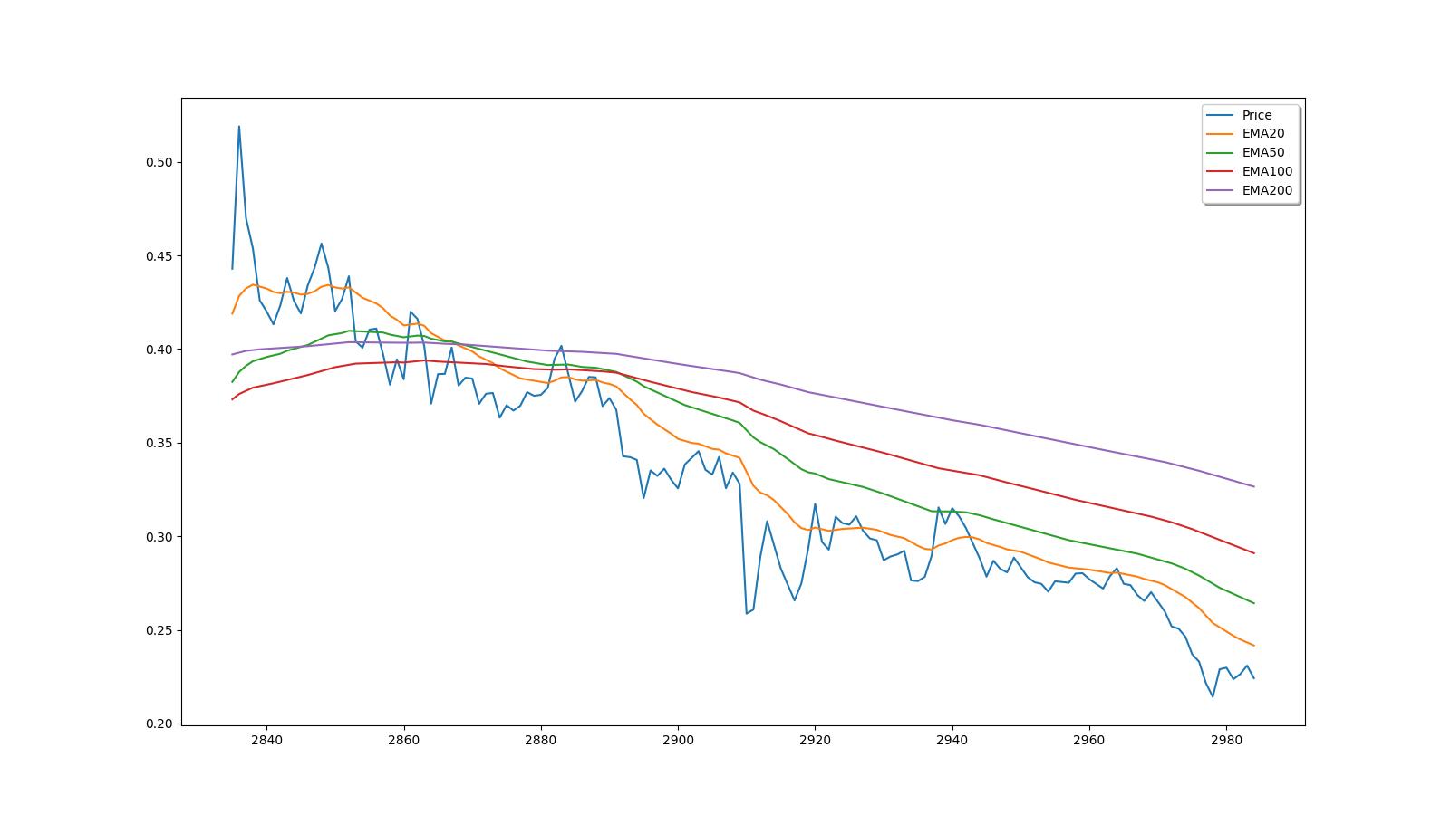 Kyber Network Crystal Legacy Exponential Moving Averages
