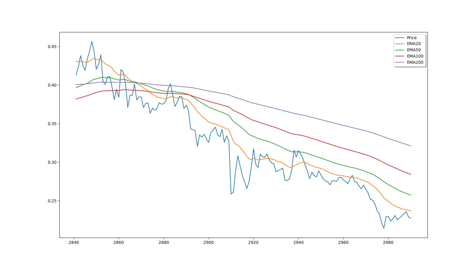 Kyber Network Crystal Legacy Exponential Moving Averages