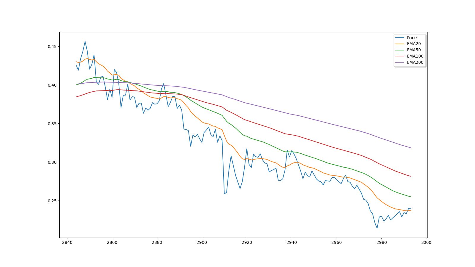 Kyber Network Crystal Legacy Exponential Moving Averages