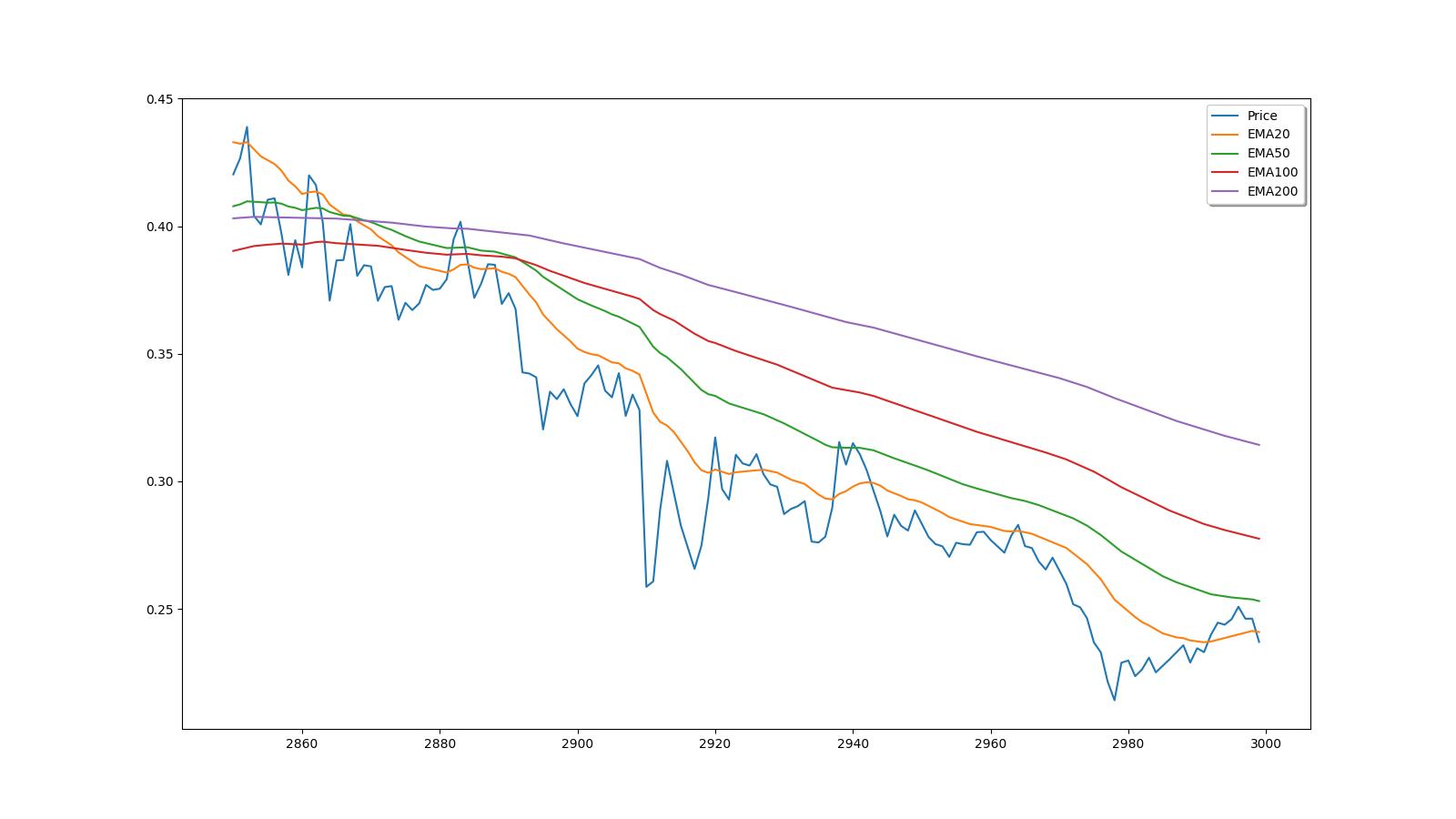 Kyber Network Crystal Legacy Exponential Moving Averages