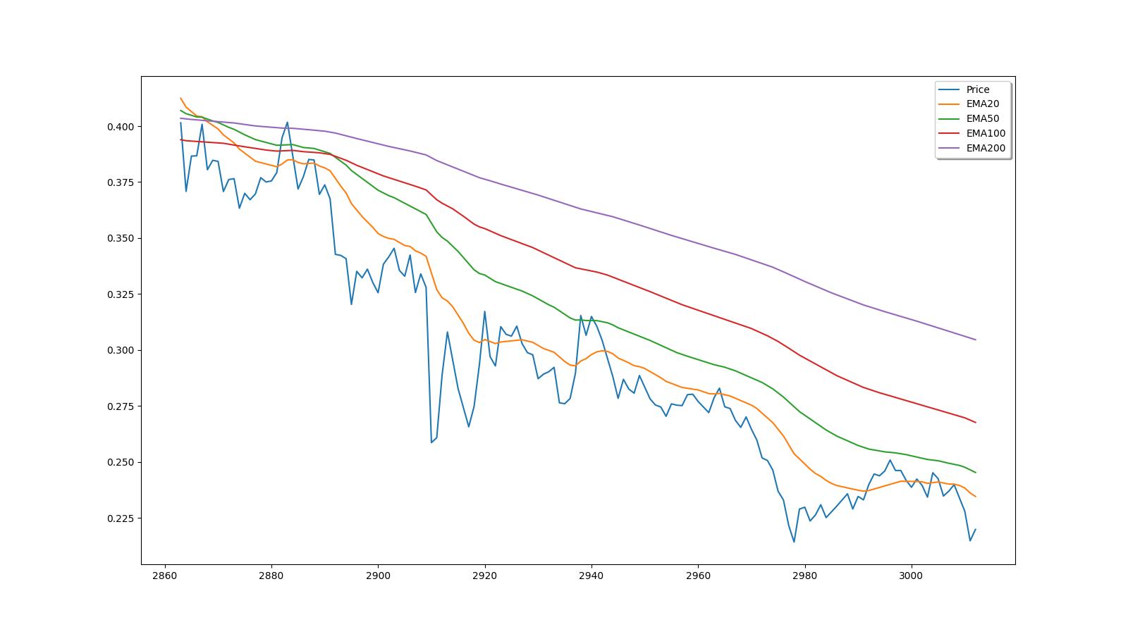카이버네트워크 Exponential Moving Averages