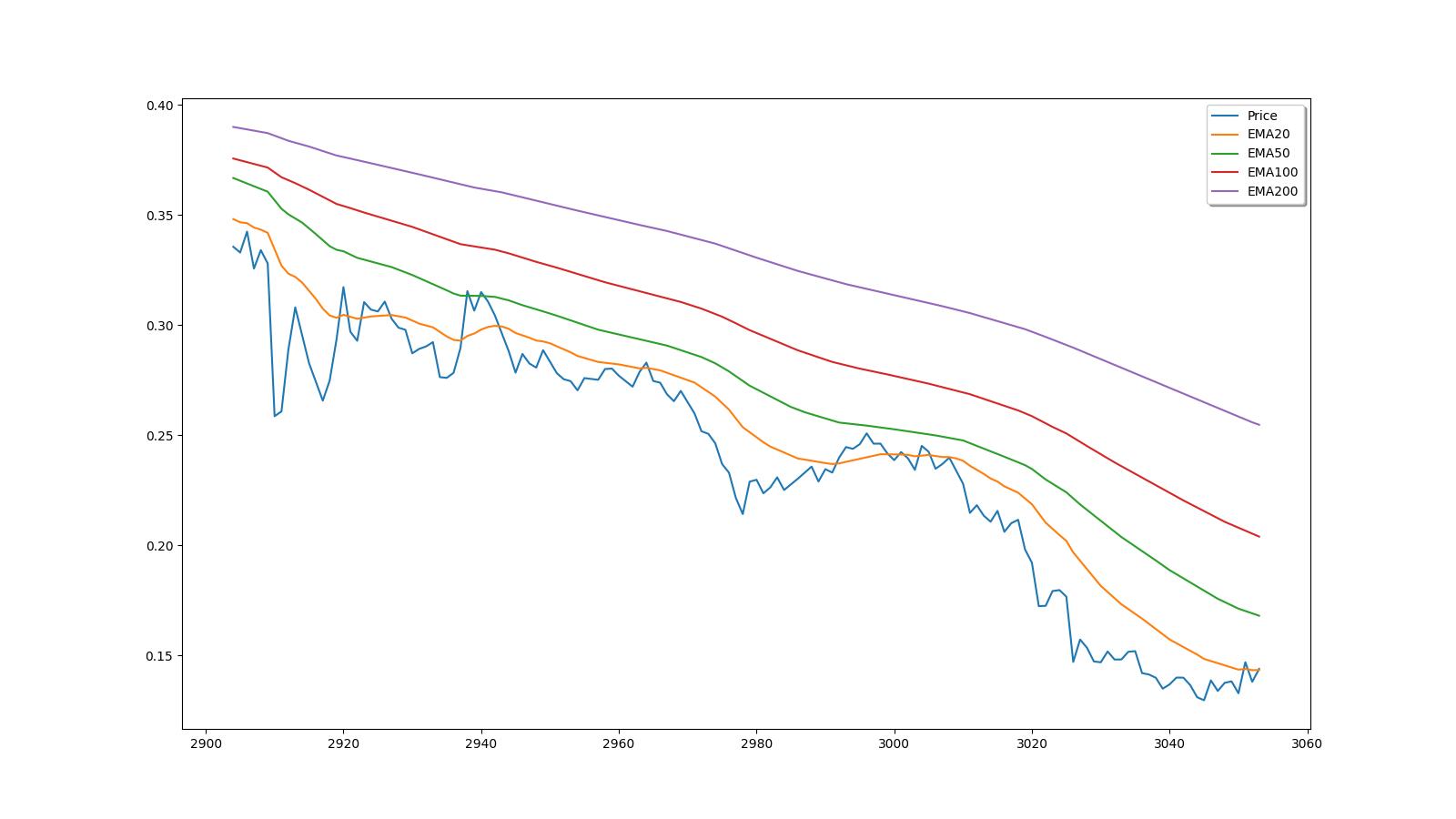 카이버네트워크 Exponential Moving Averages