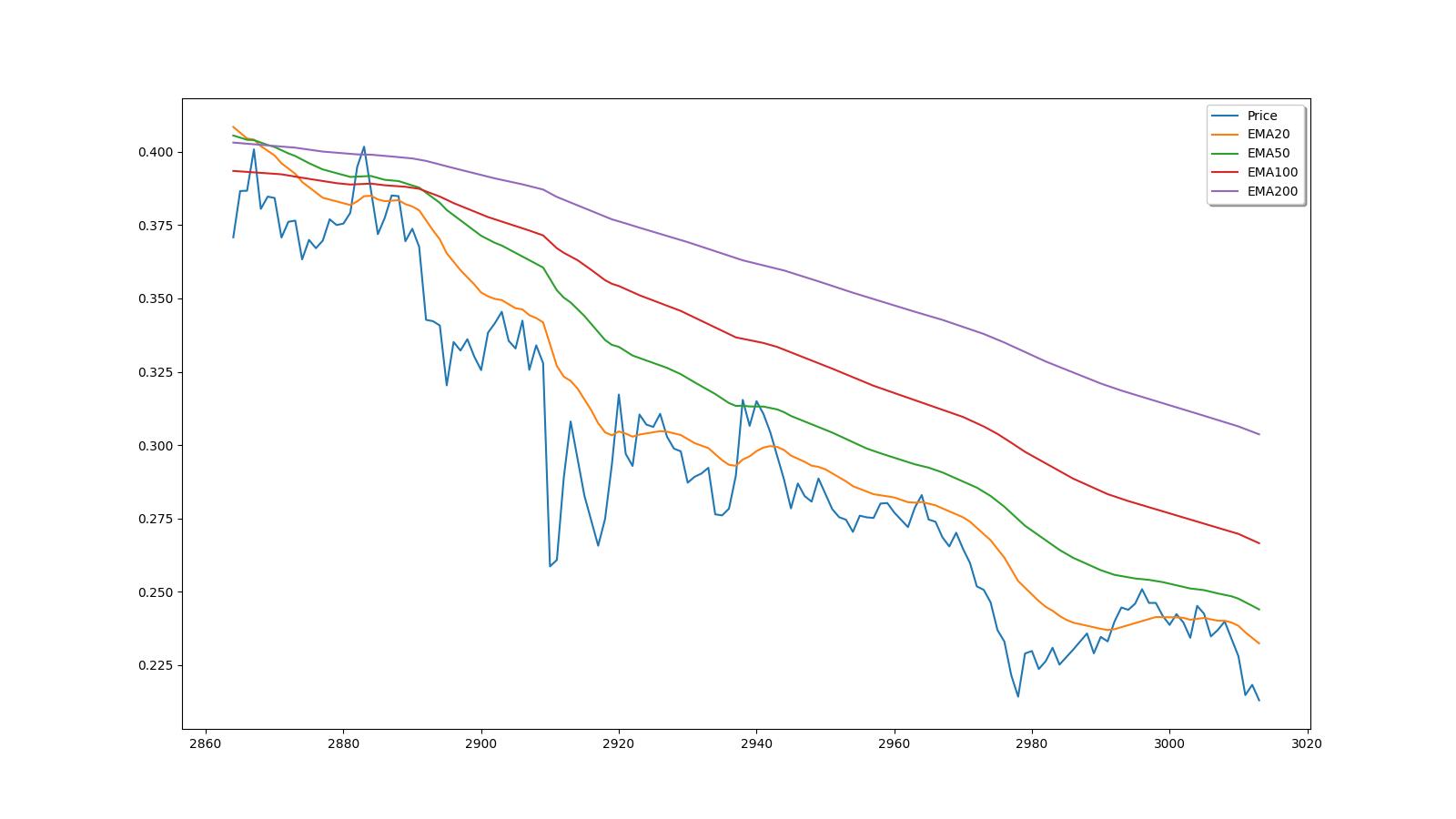 Kyber Network Crystal Legacy Exponential Moving Averages