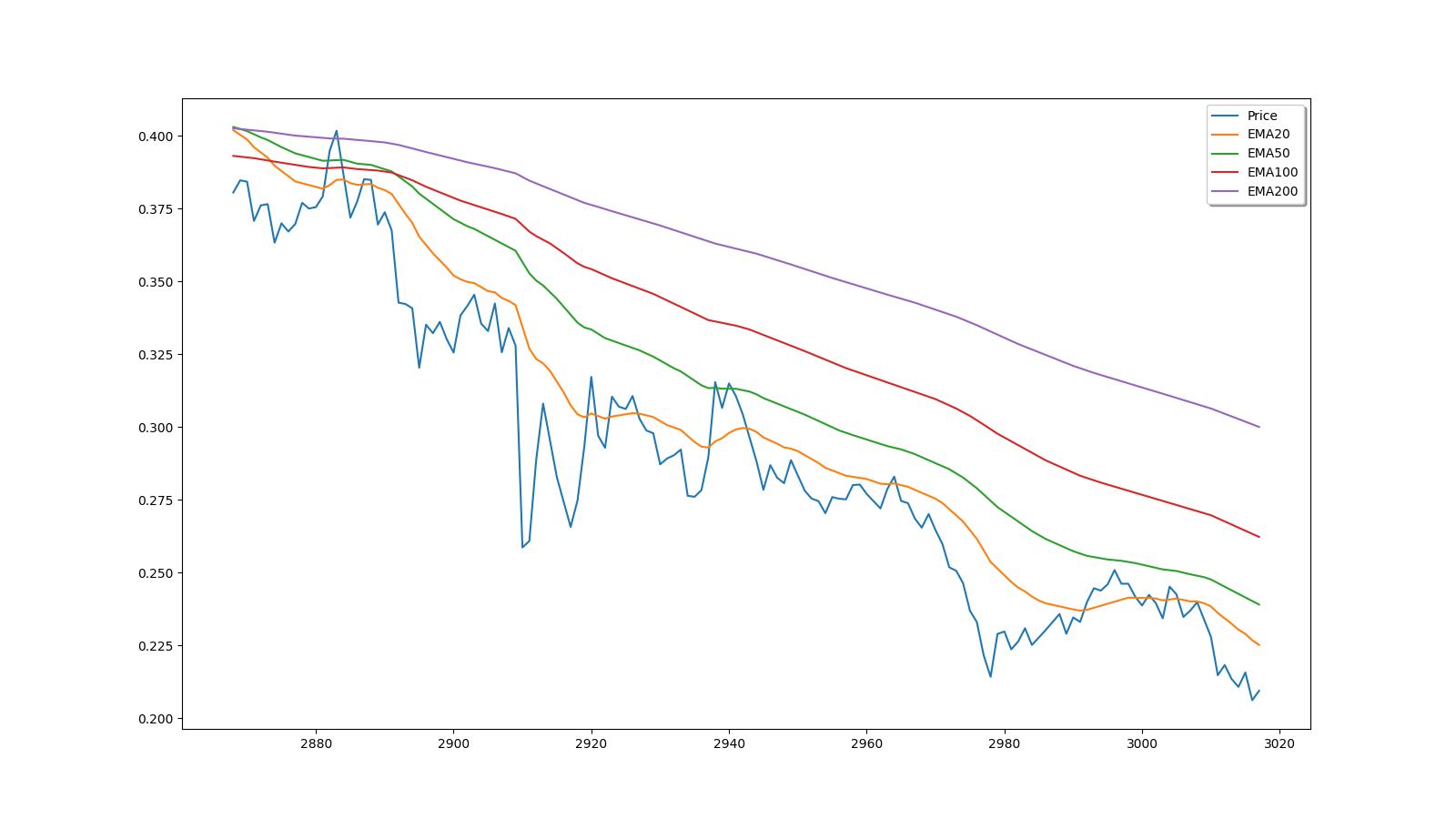 カイバー Exponential Moving Averages