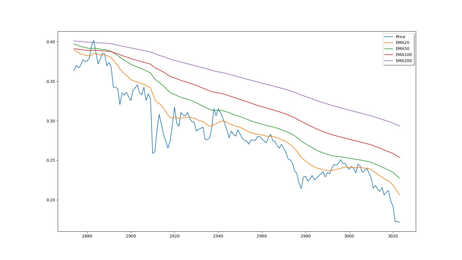 Kyber Network Crystal Legacy Exponential Moving Averages