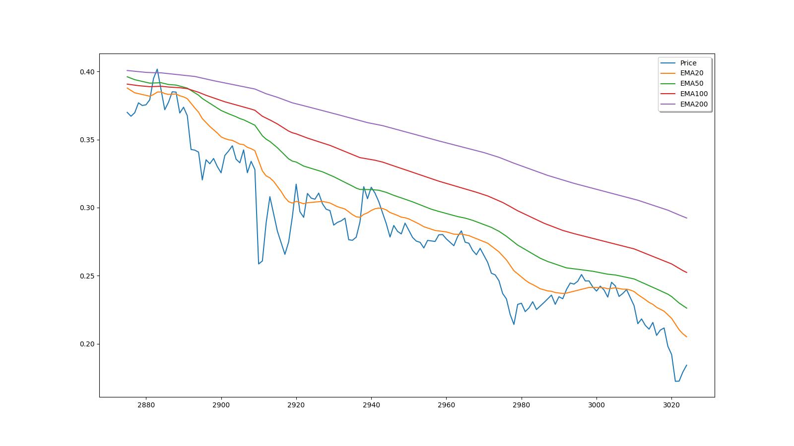 카이버네트워크 Exponential Moving Averages