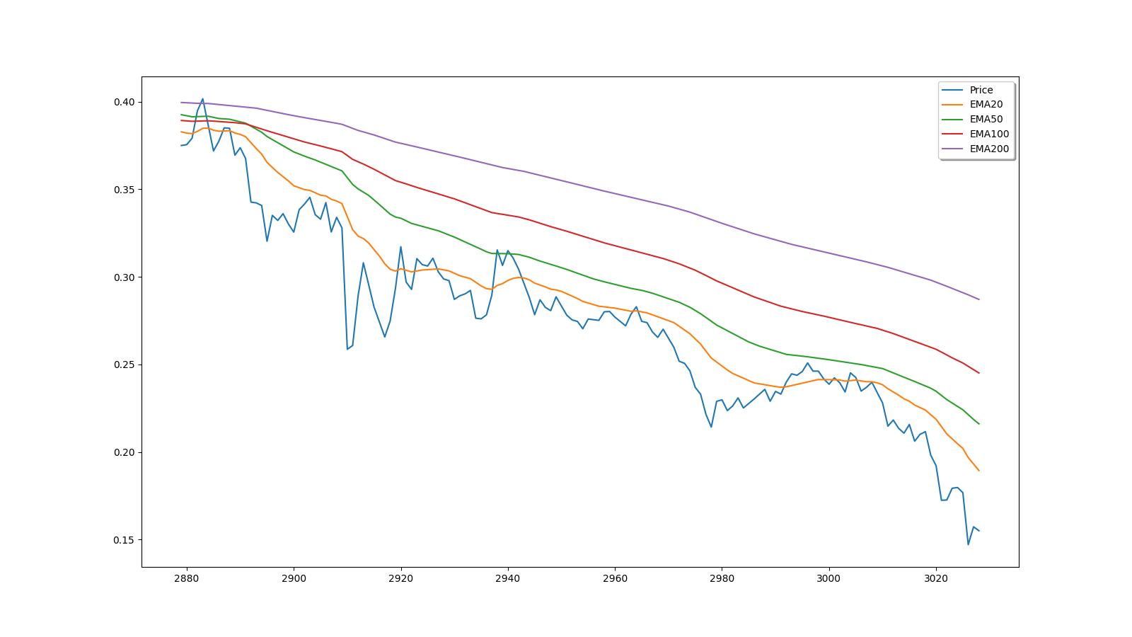 Kyber Network Crystal Legacy Exponential Moving Averages