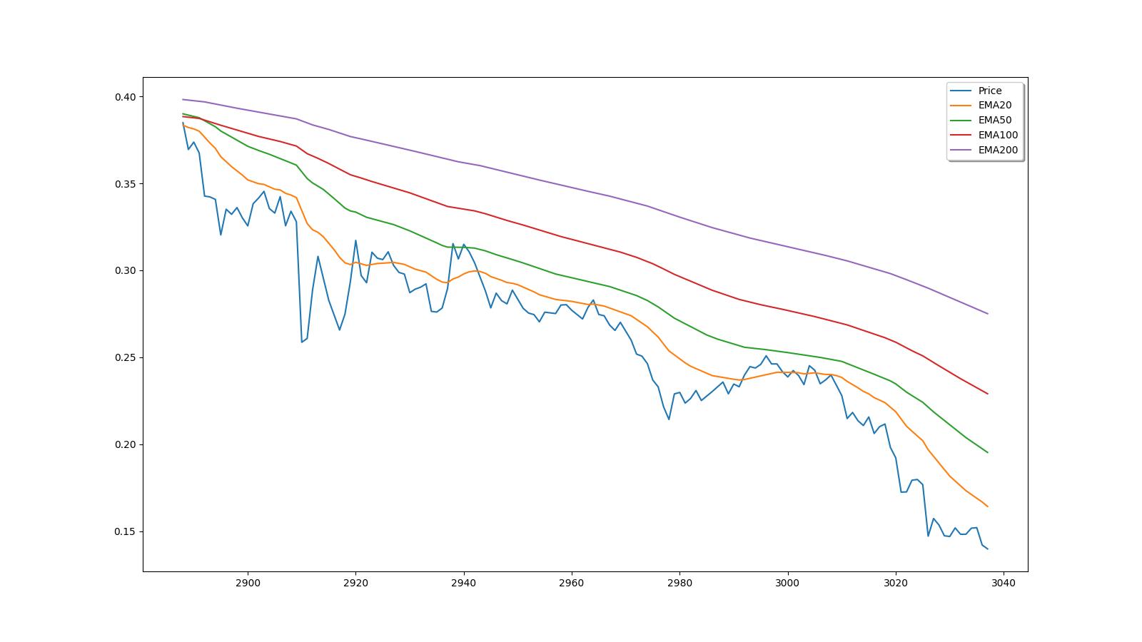 Kyber Network Crystal Legacy Exponential Moving Averages