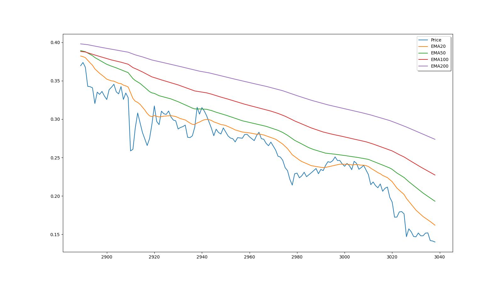Kyber Network Crystal Legacy Exponential Moving Averages