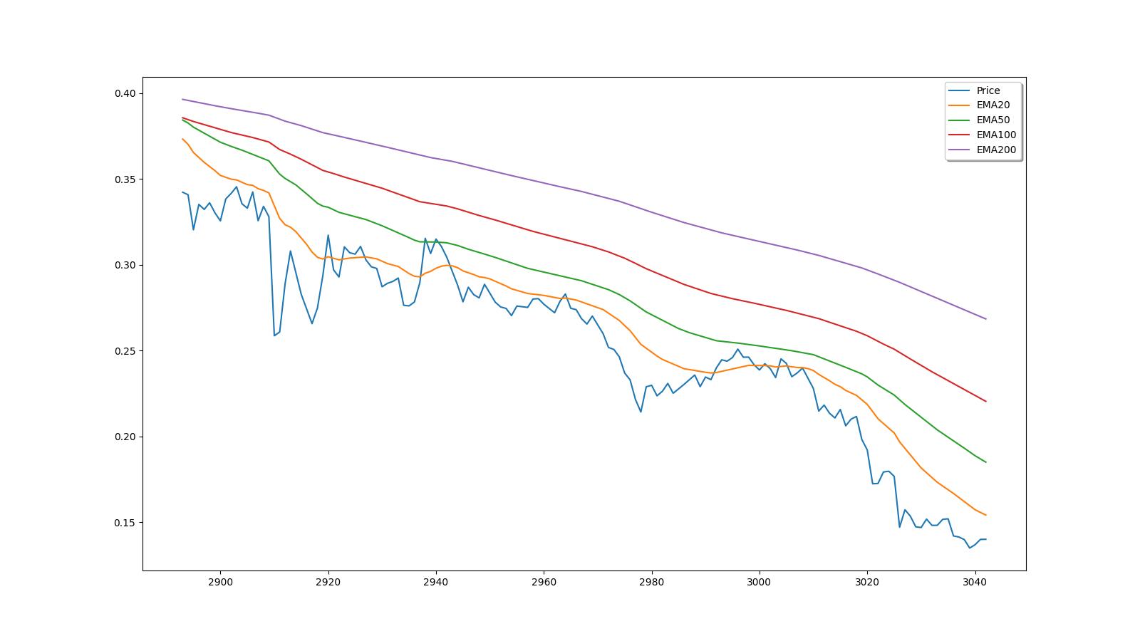 Kyber Network Crystal Legacy Exponential Moving Averages