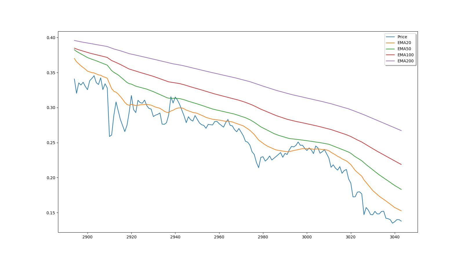Kyber Network Crystal Legacy Exponential Moving Averages