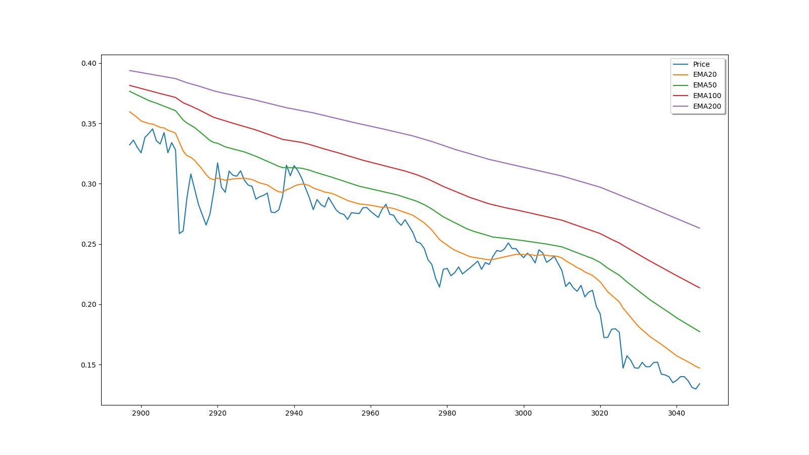 카이버네트워크 Exponential Moving Averages