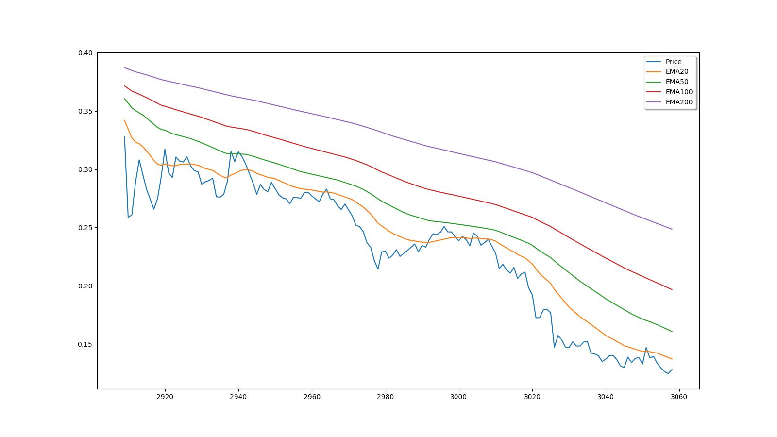 Kyber Network Crystal Legacy Exponential Moving Averages