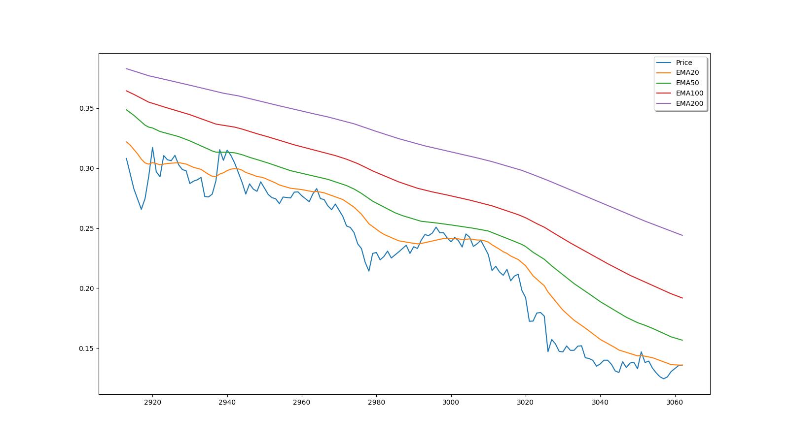 カイバー Exponential Moving Averages
