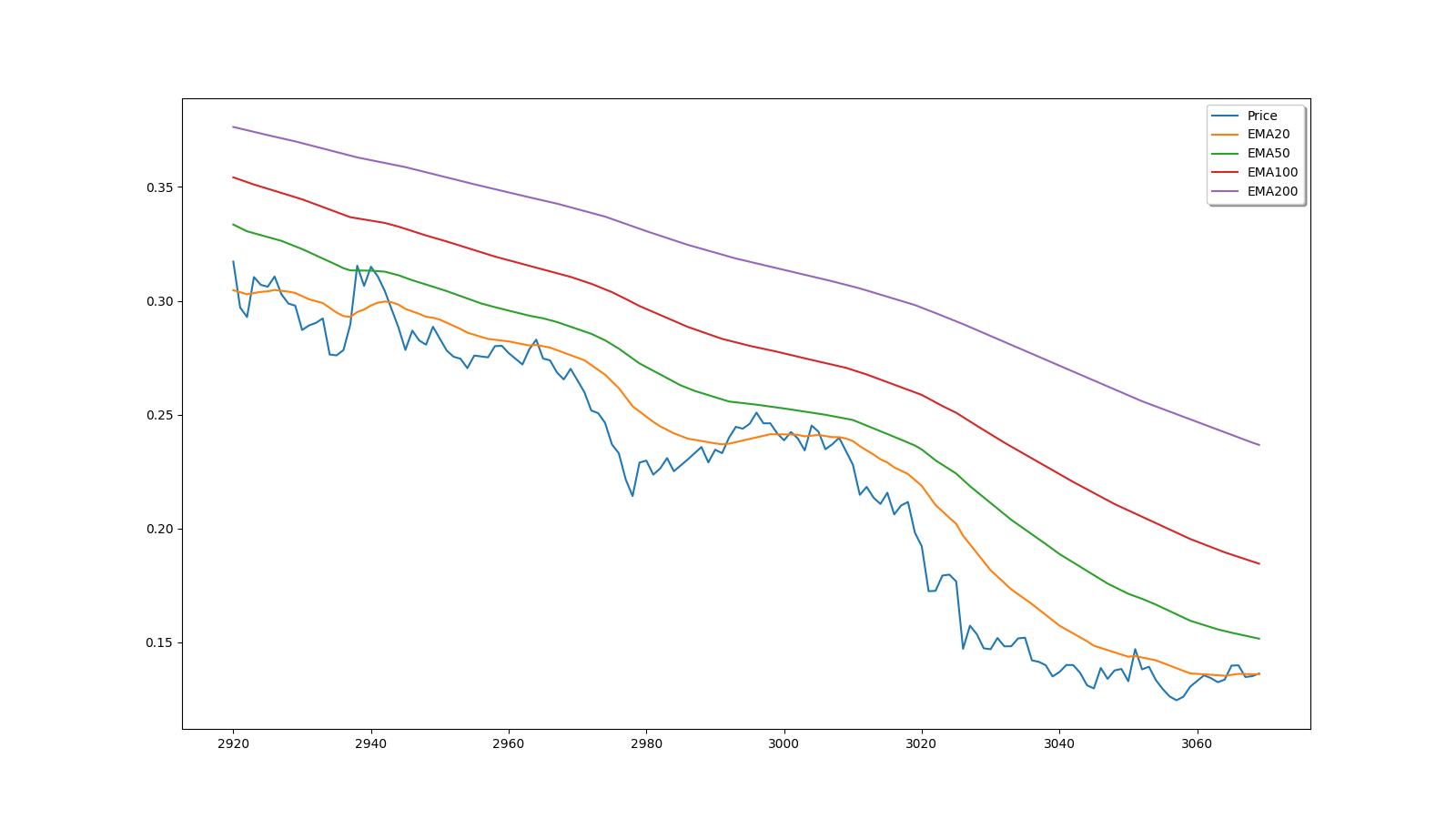 Kyber Network Crystal Legacy Exponential Moving Averages