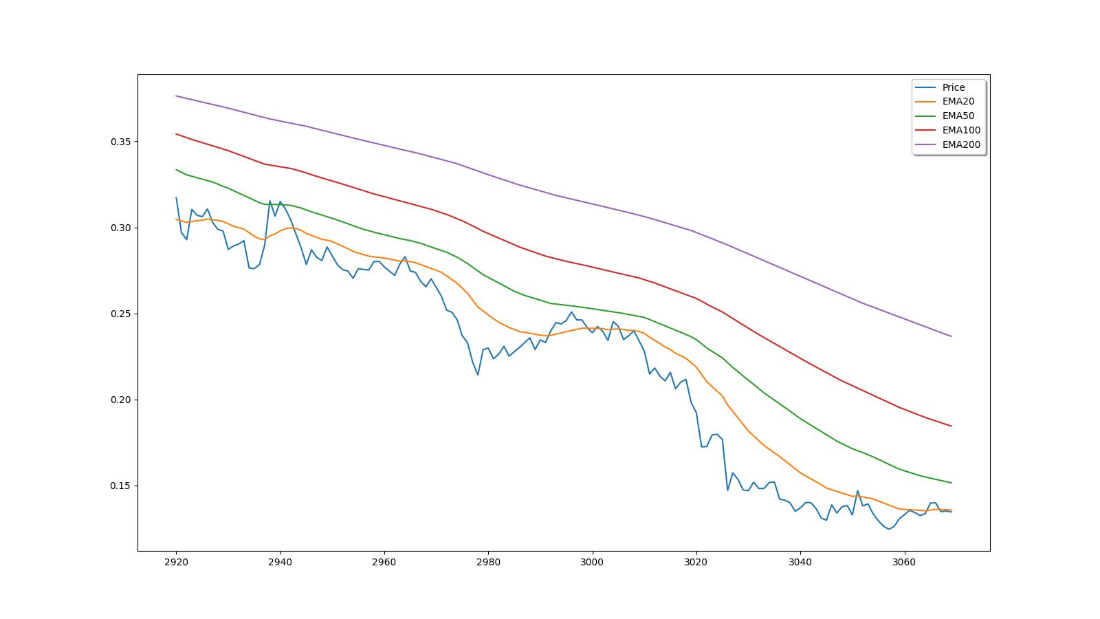 Kyber Network Crystal Legacy Exponential Moving Averages