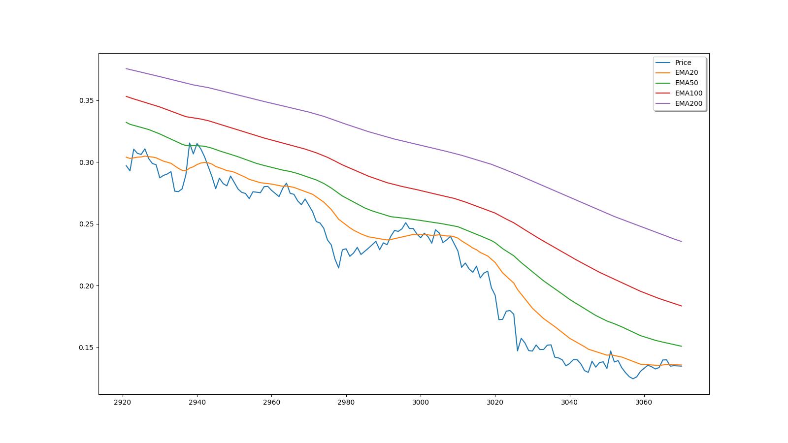 Kyber Network Exponential Moving Averages