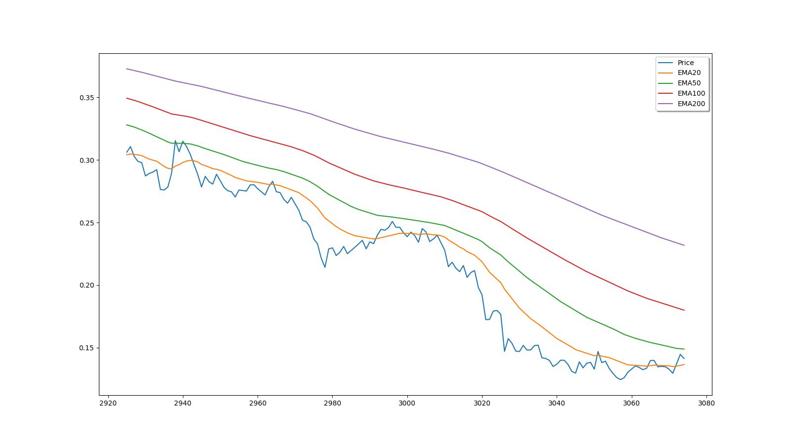 Kyber Network Crystal Legacy Exponential Moving Averages