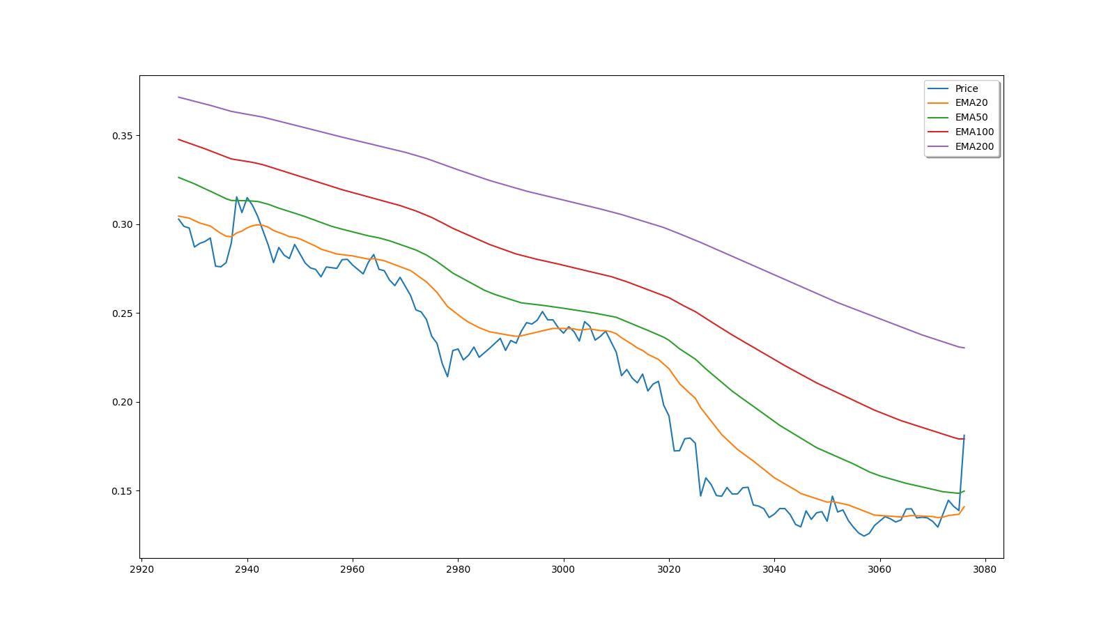 카이버네트워크 Exponential Moving Averages