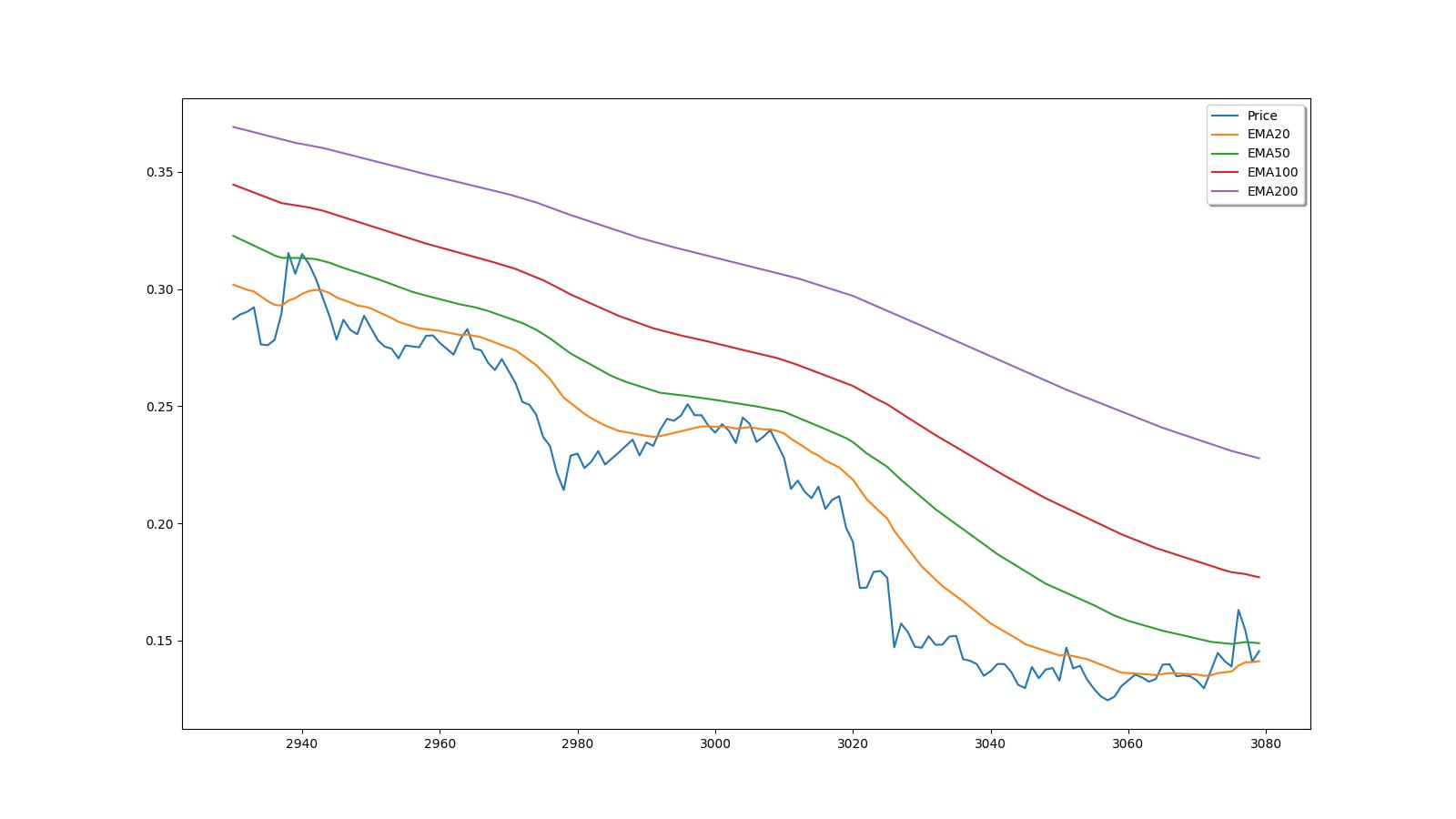 Kyber Network Crystal Legacy Exponential Moving Averages