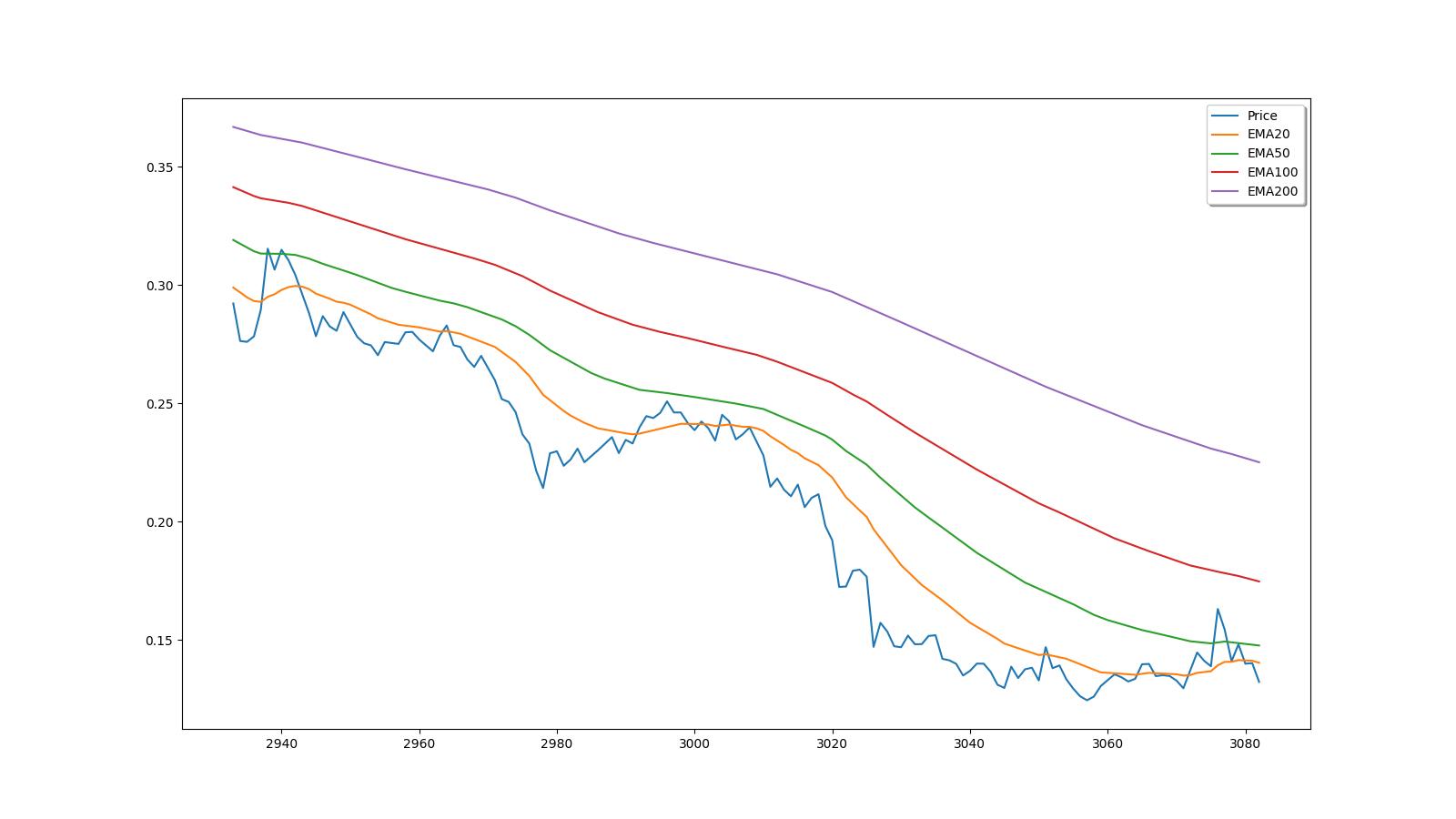 Kyber Network Crystal Legacy Exponential Moving Averages