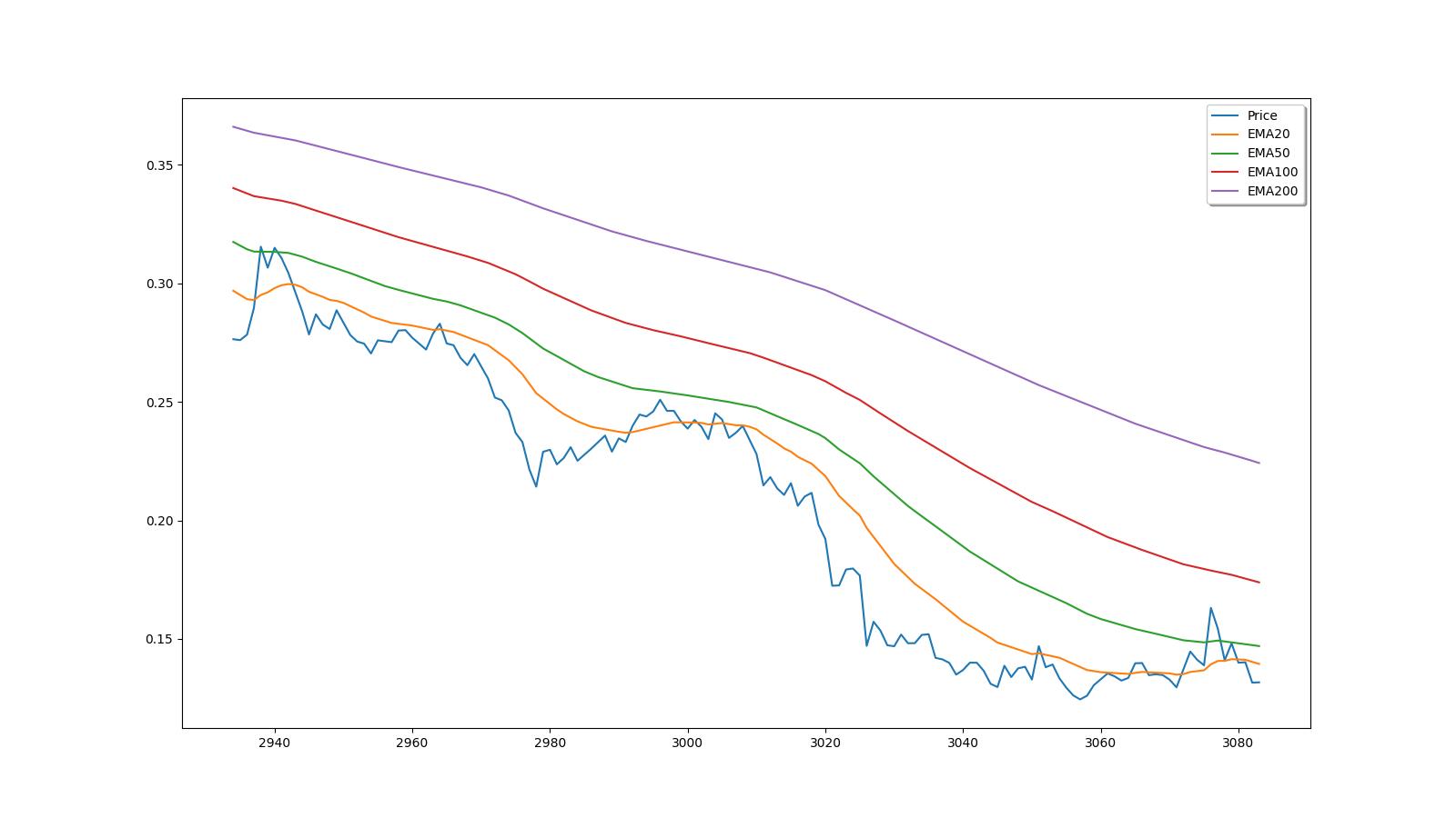 Kyber Network Crystal Legacy Exponential Moving Averages
