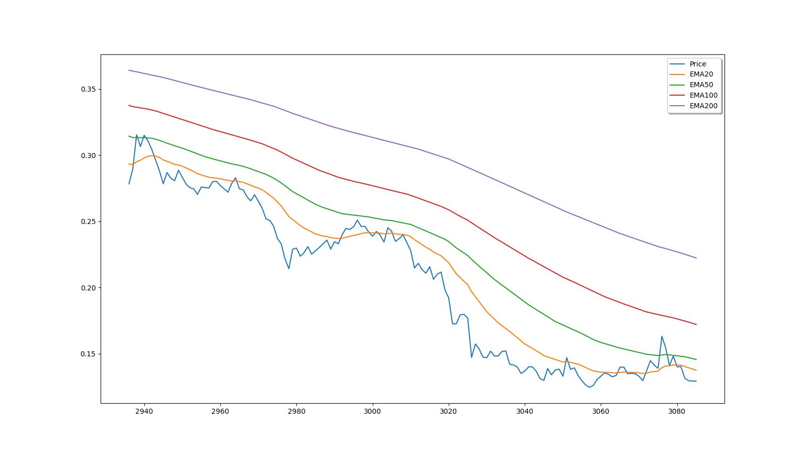 Kyber Network Exponential Moving Averages