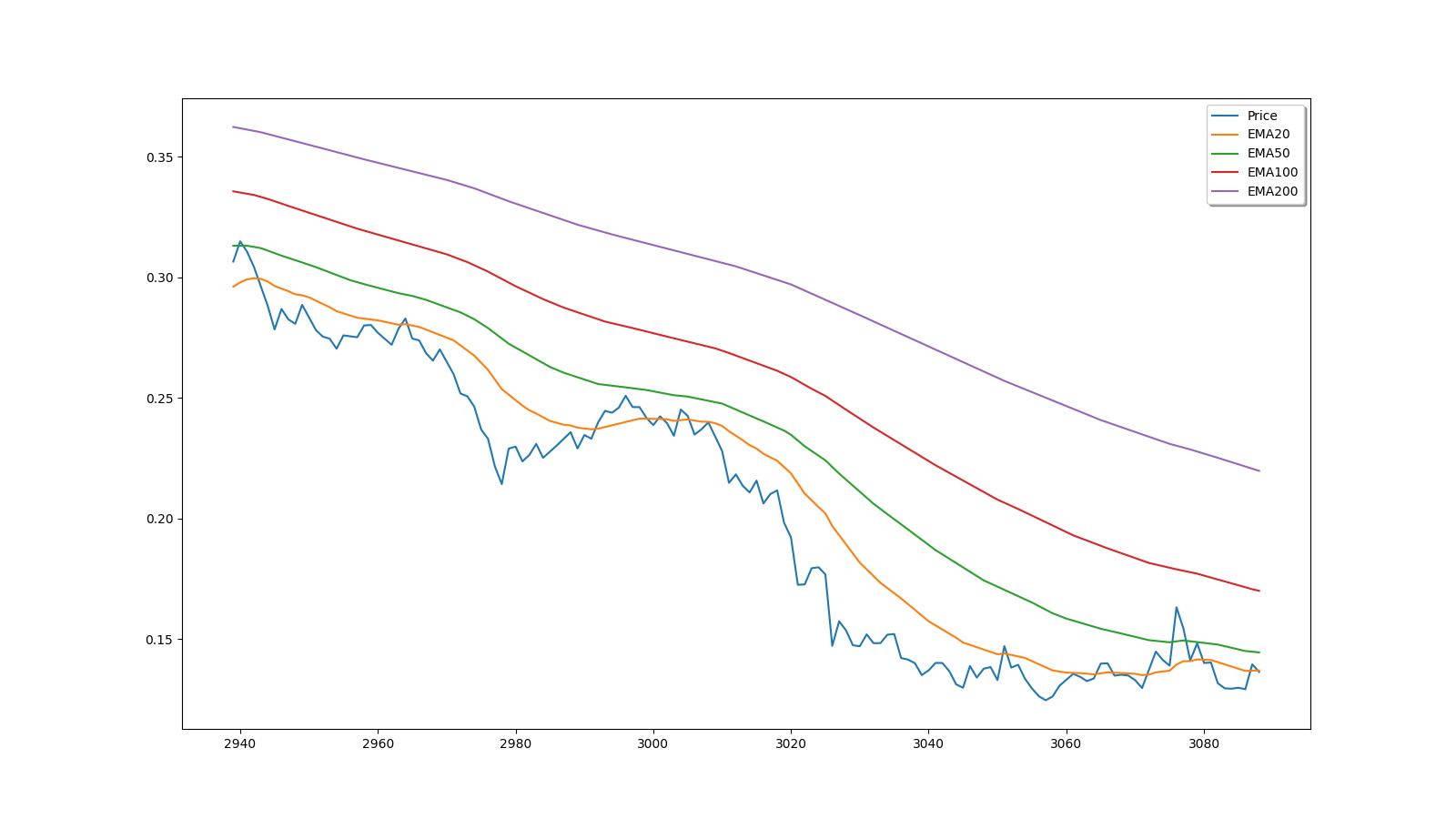 Kyber Network Crystal Legacy Exponential Moving Averages