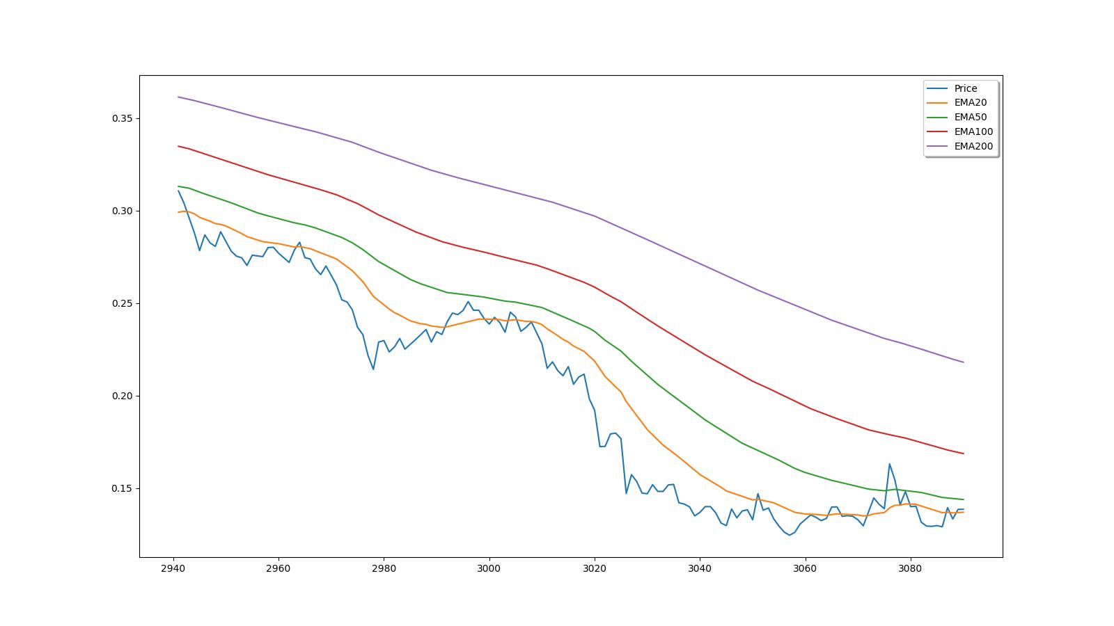 카이버네트워크 Exponential Moving Averages