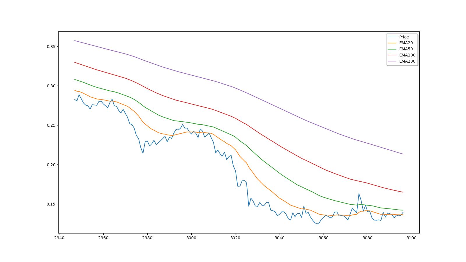 Kyber Network Crystal Legacy Exponential Moving Averages