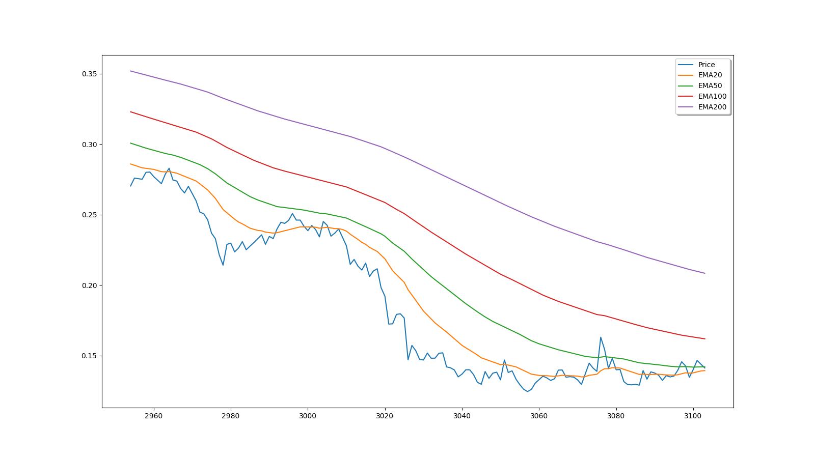 Kyber Network Crystal Legacy Exponential Moving Averages
