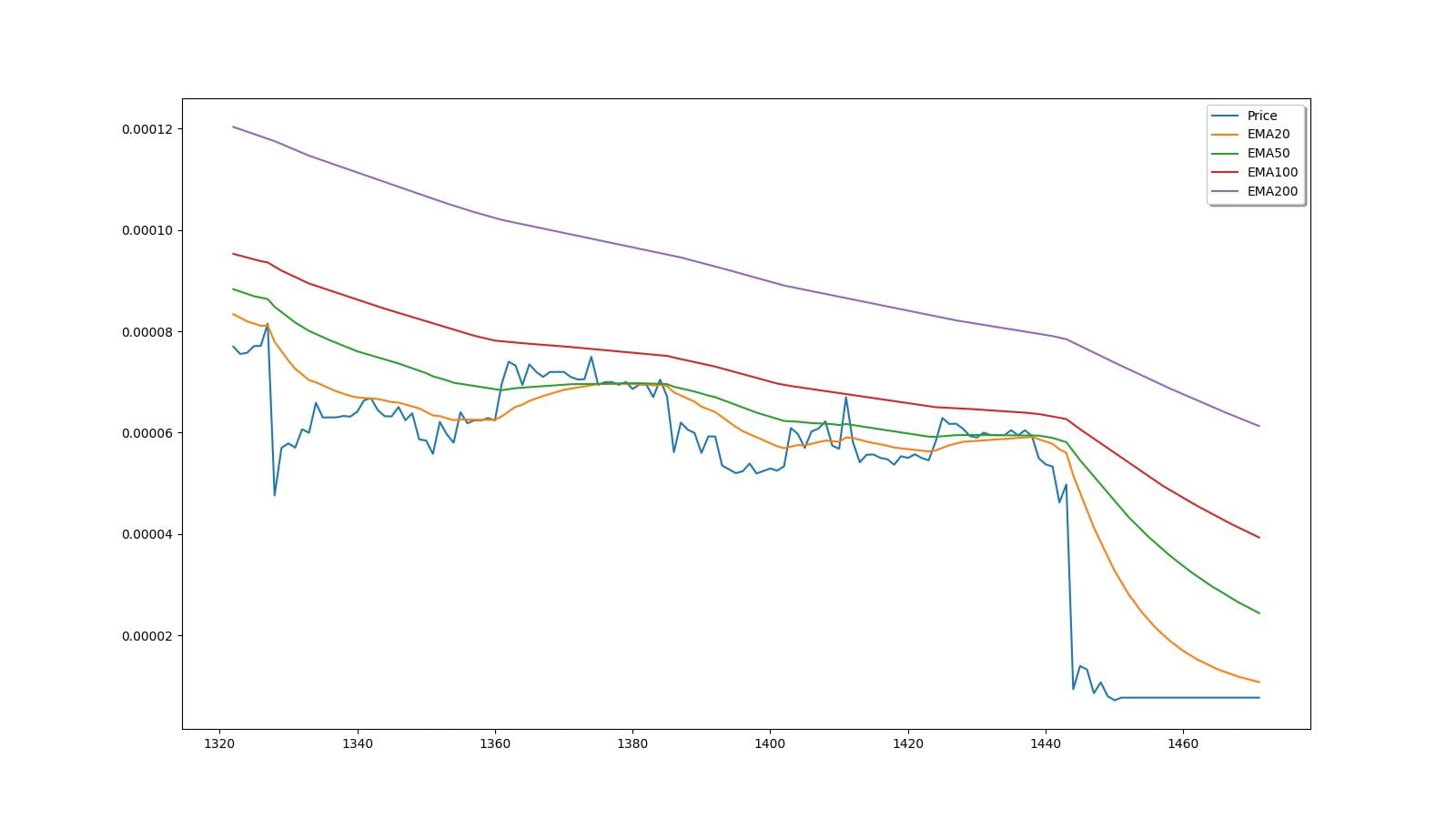 Kyberdyne Exponential Moving Averages