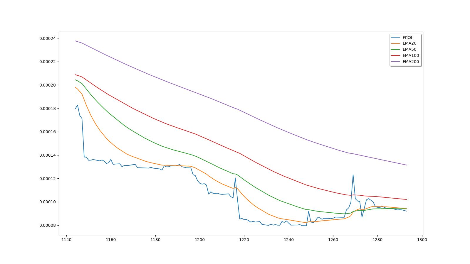 Kyberdyne Exponential Moving Averages