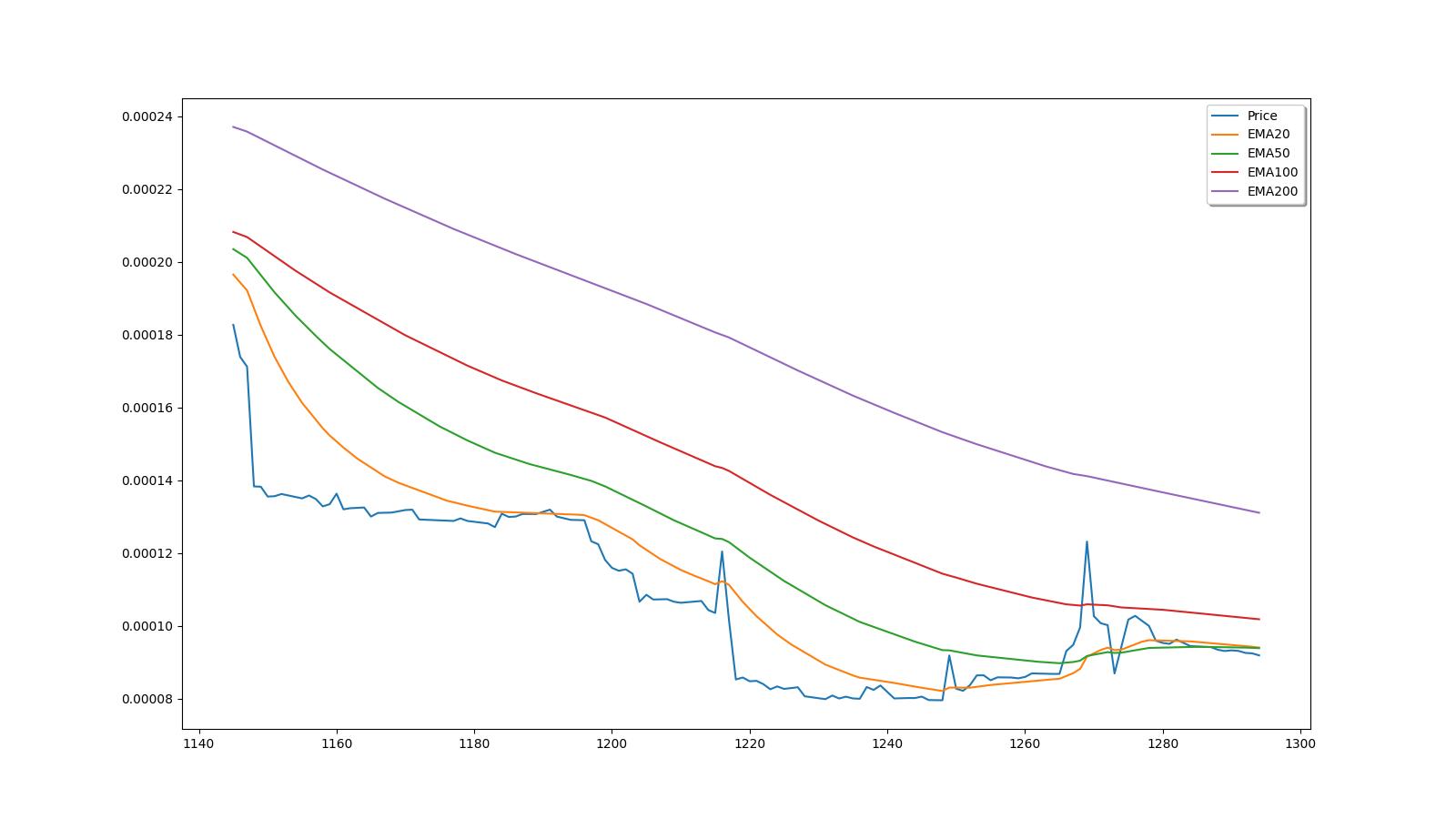 Kyberdyne Exponential Moving Averages