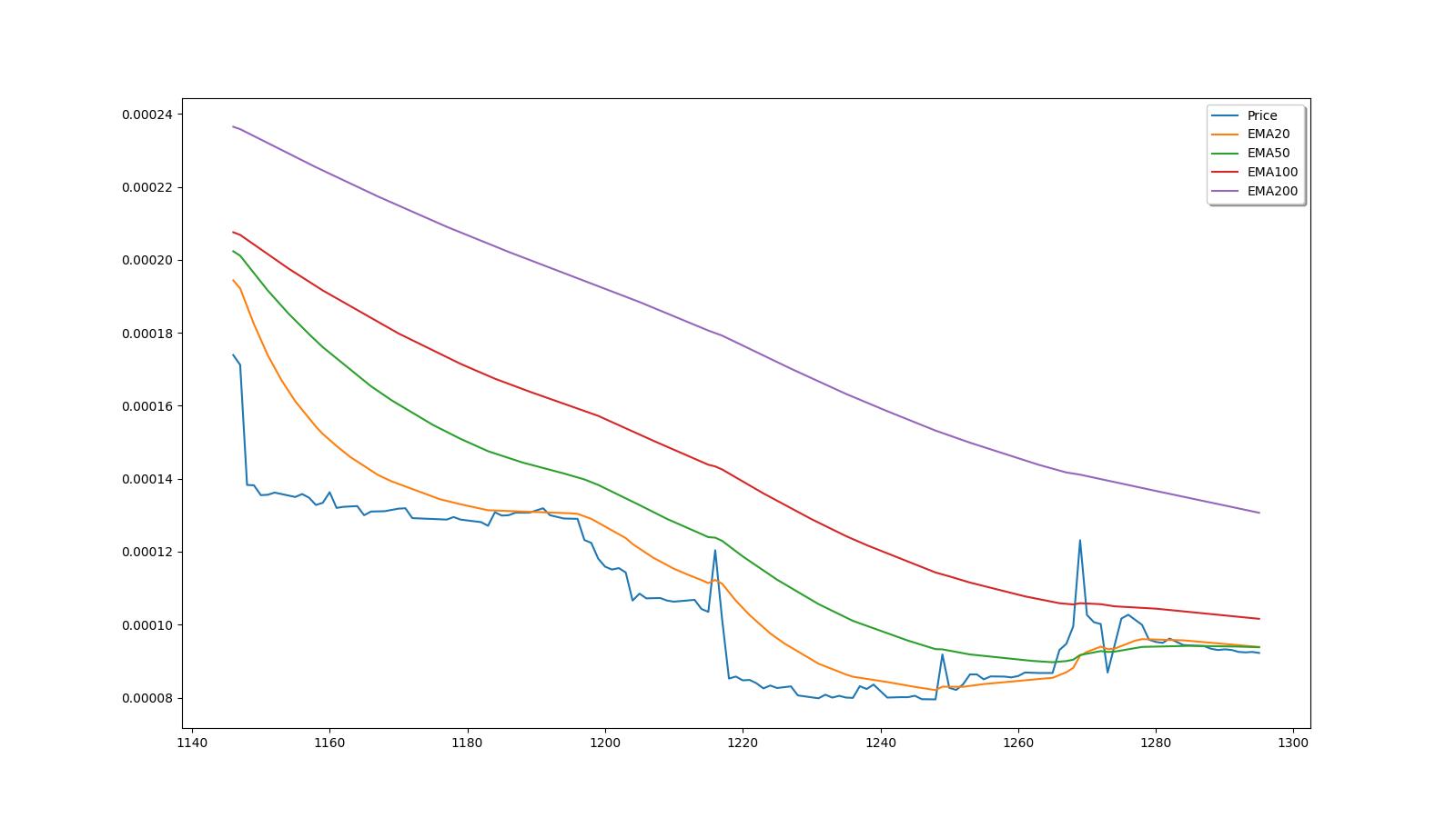 Kyberdyne Exponential Moving Averages