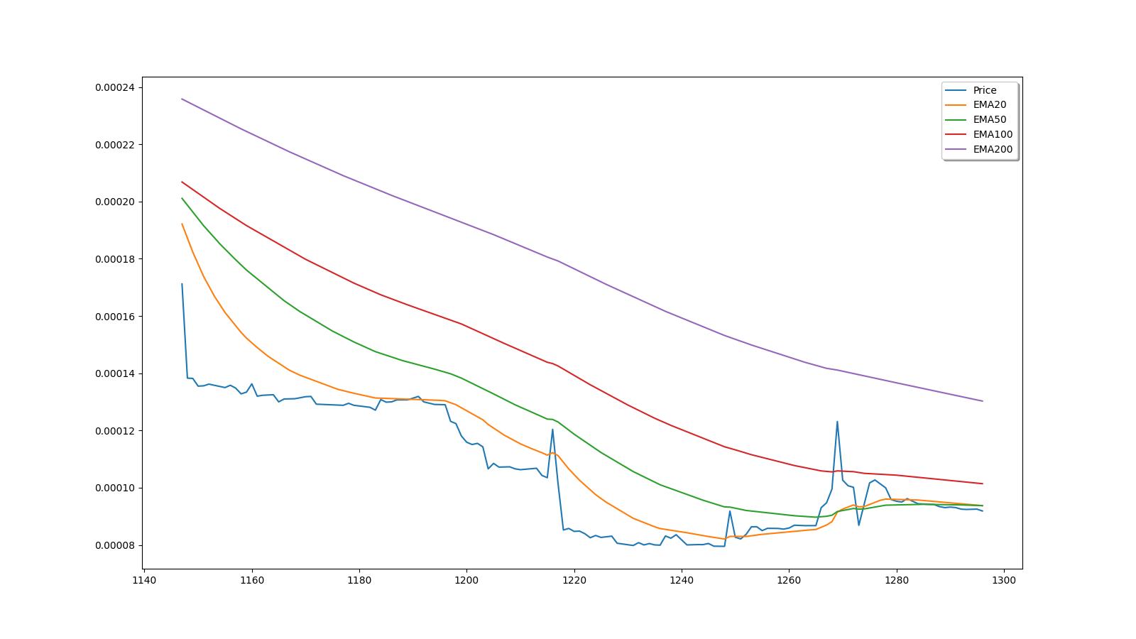 Kyberdyne Exponential Moving Averages
