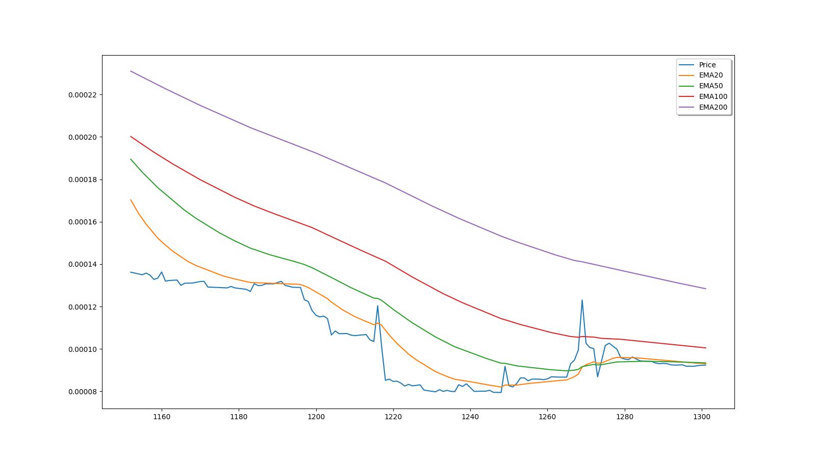 Kyberdyne Exponential Moving Averages