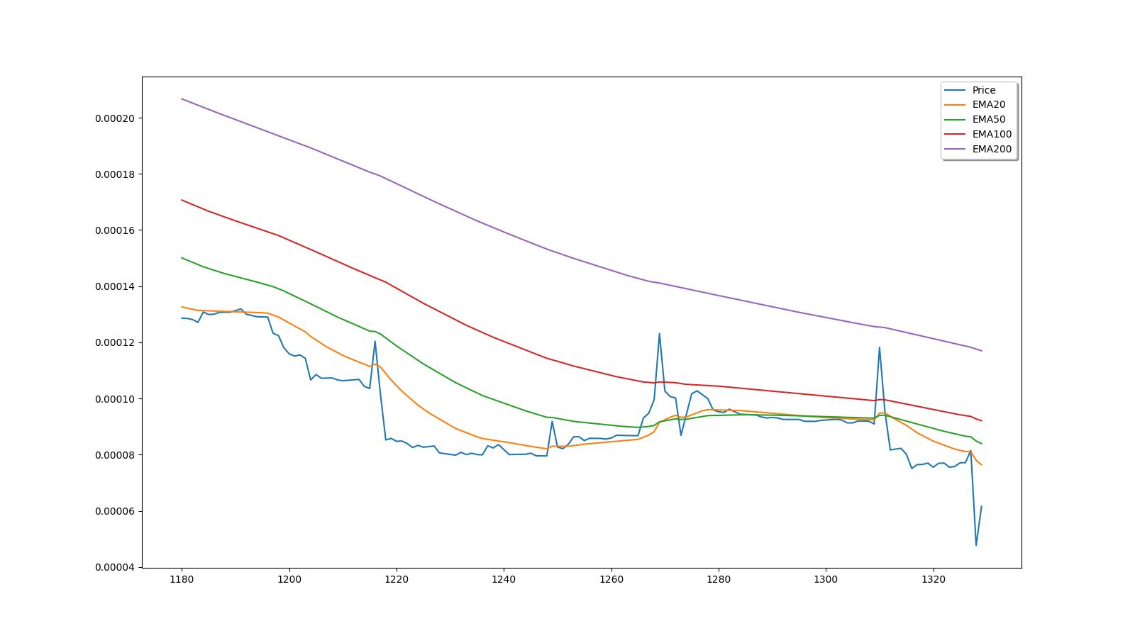 Kyberdyne Exponential Moving Averages