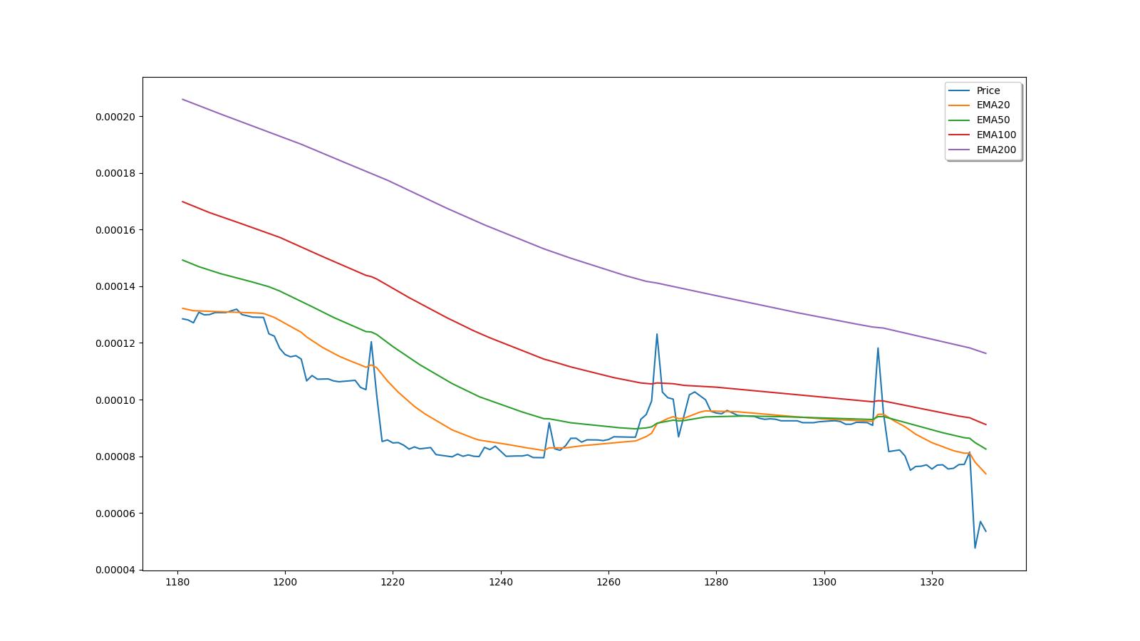 Kyberdyne Exponential Moving Averages