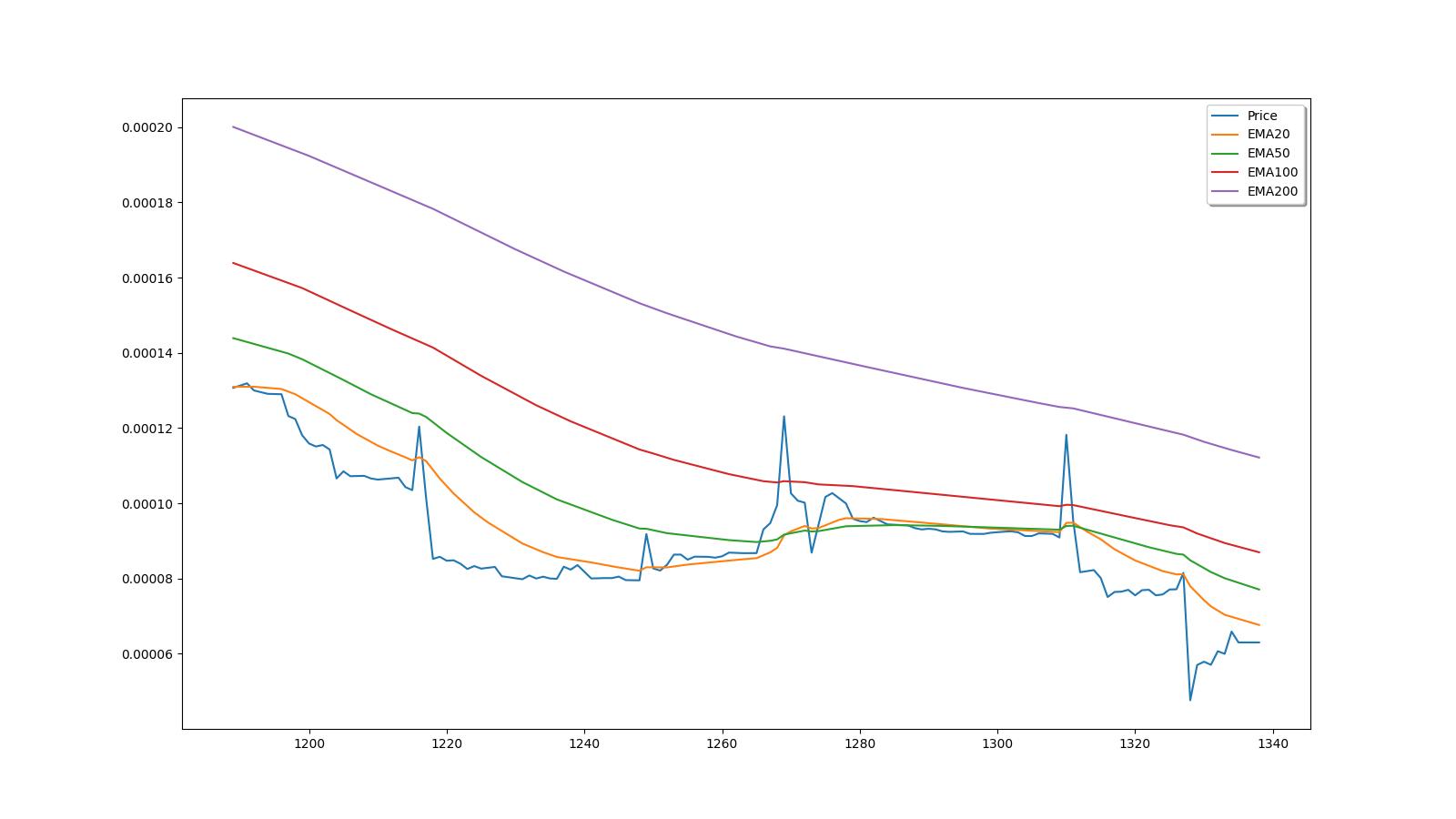 Kyberdyne Exponential Moving Averages