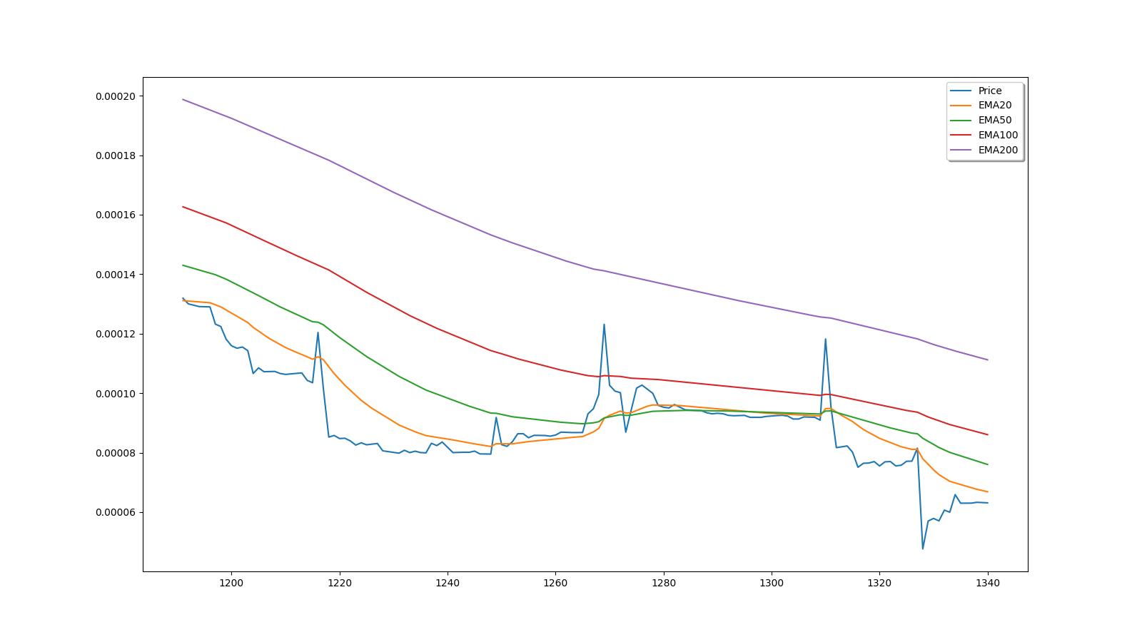 Kyberdyne Exponential Moving Averages