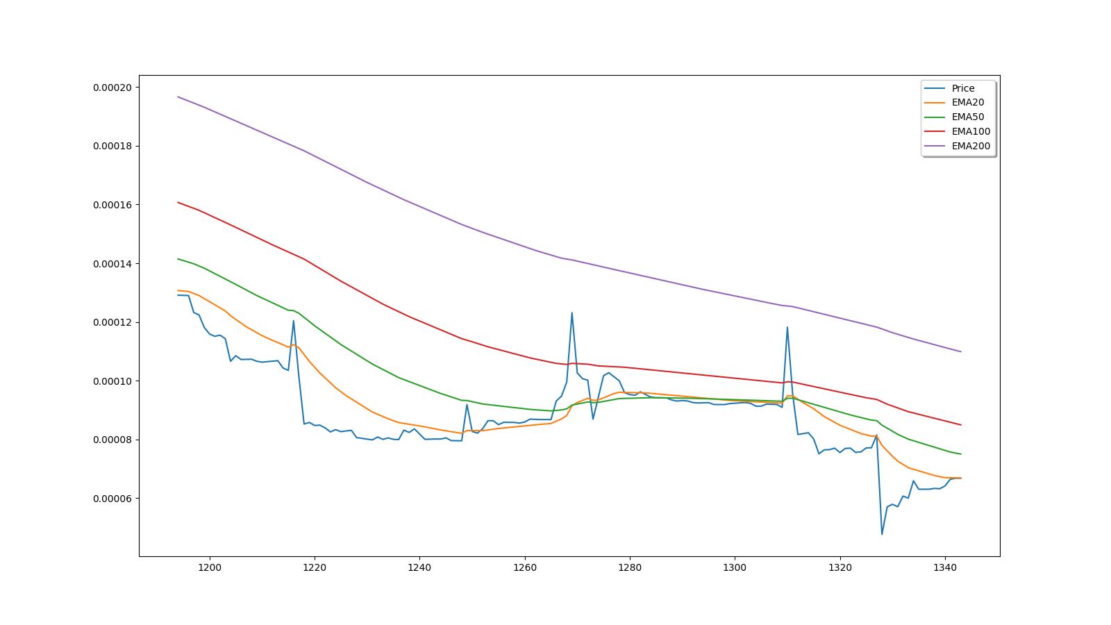 Kyberdyne Exponential Moving Averages