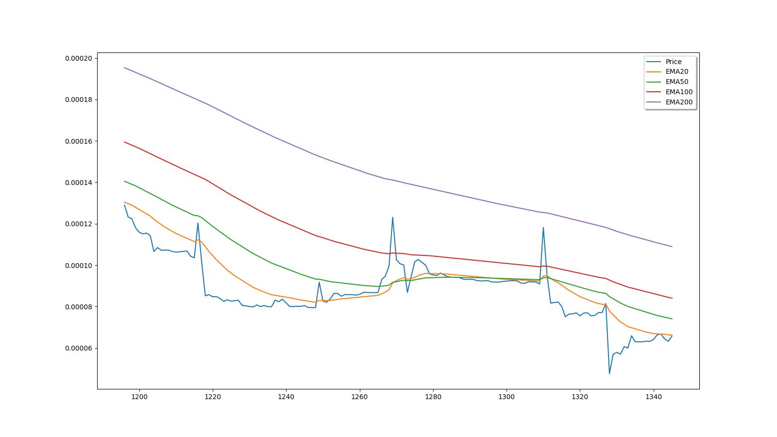 Kyberdyne Exponential Moving Averages